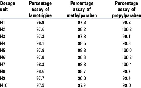 Uniformity Of Dosage Unit By Content Uniformity Download Scientific