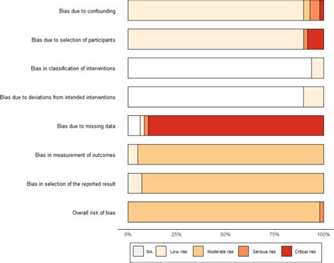 Weighed Bar Plot Of The Distribution Of Risk Of Bias Judgments Within Download Scientific