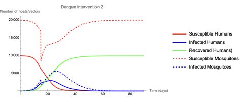 Differential Equations Plotting Vector Control Interventions For