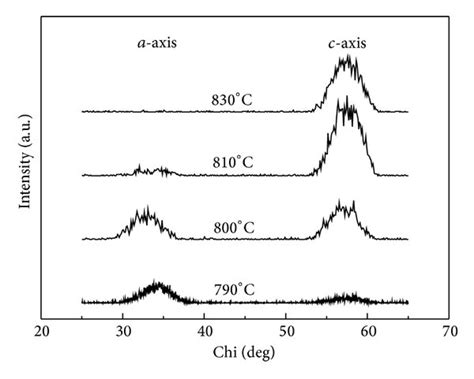 Xrd Chi Scan Of Ybco Films With Different Sintering Temperatures Download Scientific Diagram