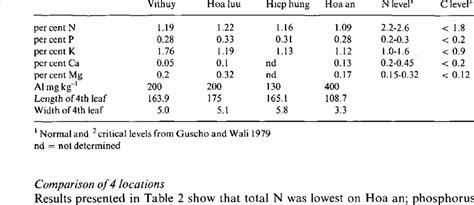 Comparison Of Leaf Analysis Download Table