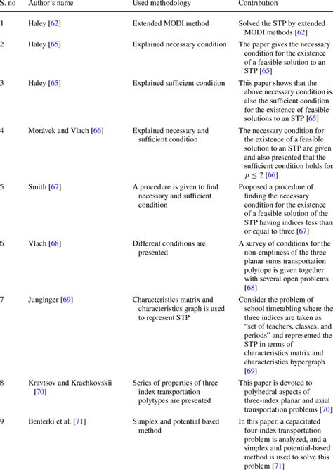 Systematic Review On Solid Transportation Problem Download Scientific Diagram
