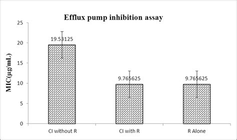 0 Efflux Pump Inhibition Assay The First Bar Cimpressicostatum