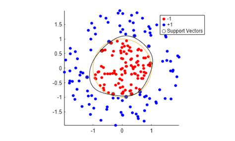 Support Vector Machines For Binary Classification Matlab And Simulink