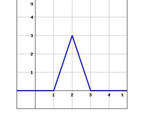 solved the graph of f t is given in the figure represent