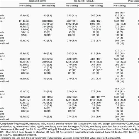 Cardiopulmonary Measurements During Incremental Cycle Exercise Before