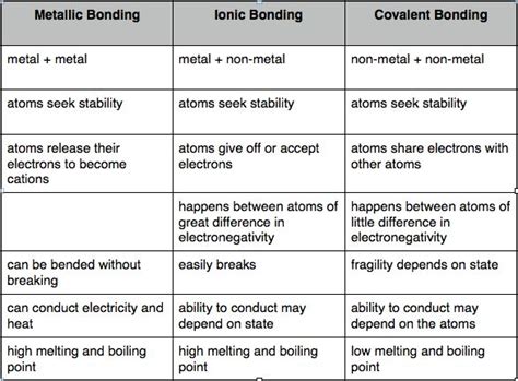 Covalent Compounds Vs Ionic Compounds