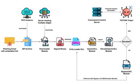 a new banking trojan on the rise toitoin banking trojan source