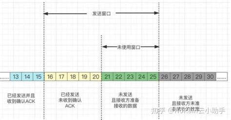 Horain云 深入解析tcp：可靠传输的核心机制与实现逻辑（三次握手、四次挥手、流量控制、滑动窗口、拥塞控制、慢启动、延时应答、面向字节流、粘包问题） 知乎