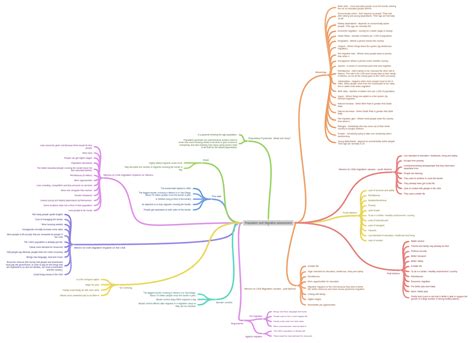 Population And Migration Assessment Coggle Diagram