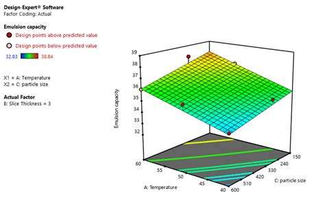 3 Dimensional Plot Of Temperature And Particle Size Of Emulsion