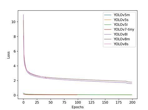 yolov8实战：各种图绘制汇总（map50、map50 95、loss、pr curve、f1 curve） 科研必备 绘图神器
