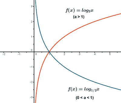 FunciÓn LogarÍtmica Definición De Función Logarítmica