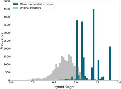 Histogram Of Ml Recommended Structures Hybrid Target Download