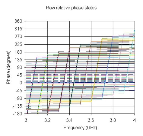 Microwaves101 Mmic Phase Shifter Example 1