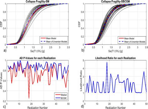 Stochastic Collapse Fragility Curves Based On The A Sm B Sbcgm Download Scientific