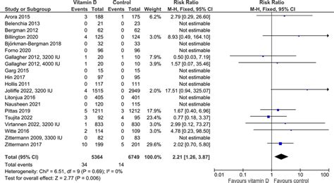 Effect Of Vitamin D On The Risk Of Hypercalcemia Data Represent The