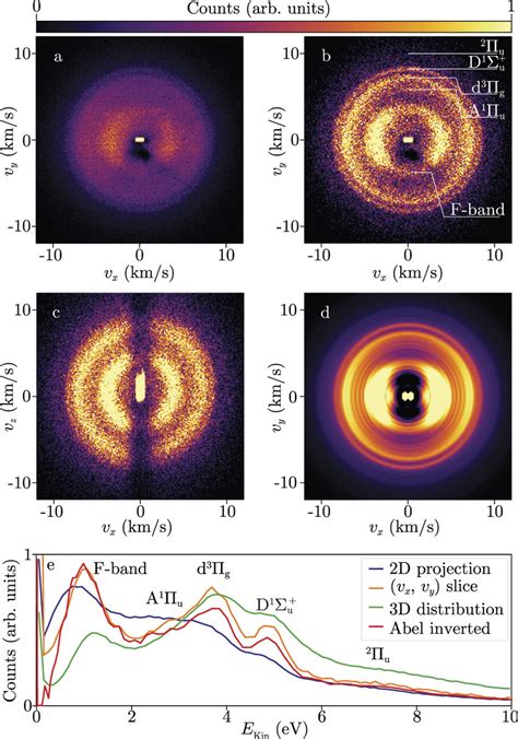 A V Z Projected Vmi Image Of Mq 14 Ue B Δv Z 2 Km S⁻¹ Wide
