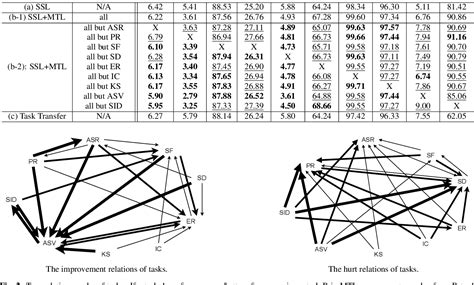 Speech Representation Learning Through Self Supervised Pretraining And