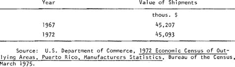 Value Of Products Shipped By Processing Plants In Puerto Rico For