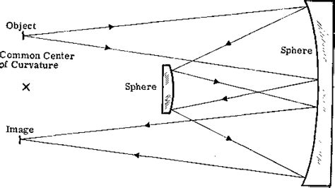 Figure 4 From Four Mirror Unobscured Anastigmatic Telescopes With All