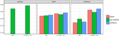 An Analysis Of Hierarchical Text Classification Using Word Embeddings