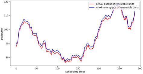 Research On Data Driven Optimal Scheduling Of Power System