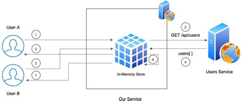 Simple In Memory Caching In Net Core With IMemoryCache DEV Community