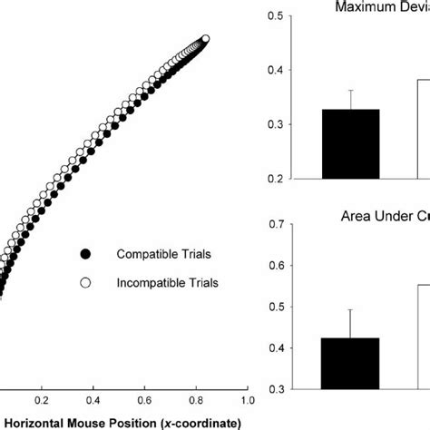 Mean Mouse Trajectories Rightward Remapped As A Function Of Trial Download Scientific Diagram