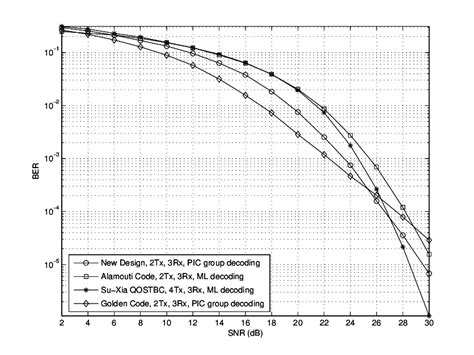 Performance Comparison Of Several Coding Scheme And Their Bandwidth Download Scientific Diagram
