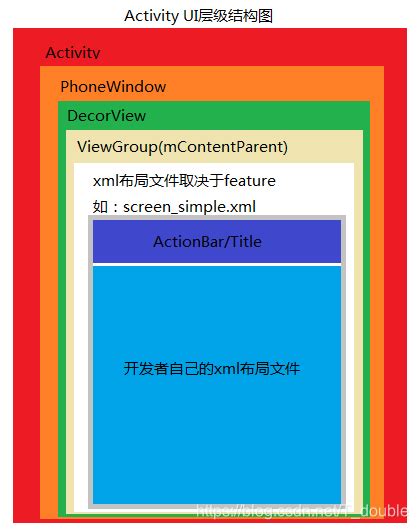 android ui深度理解：activity ui视图结构 android activity层级 csdn博客