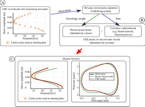 Panel A Collecting Measurement Data Using Control Based Download Scientific Diagram
