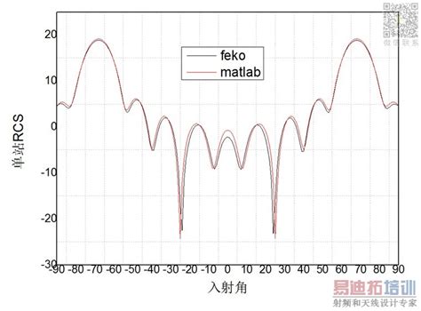利用matlab编程和feko中po计算rcs结果的比较 Feko教程