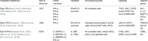Current Classification Of Human Interferons Download Table