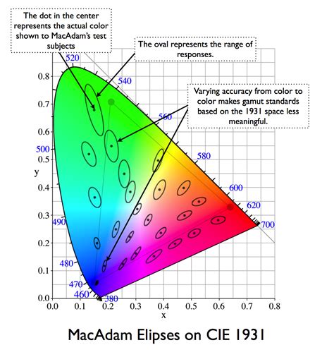 Chromaticity Diagram Dot Color