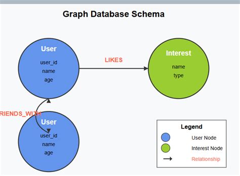 Graph Nosql Example Neo4j Also Available As By Rabi Yireh Apr