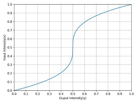 A Visualization Of The Selective Amplification Algorithms Effect On