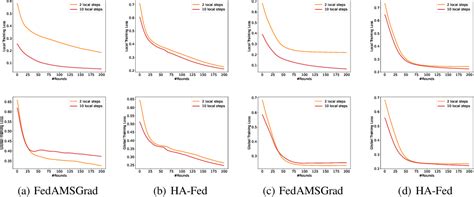 Figure 2 From Accelerating Adaptive Federated Optimization With Local
