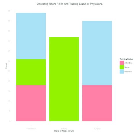 Centraility Scores For High Ranking Operating Room Nodes Download