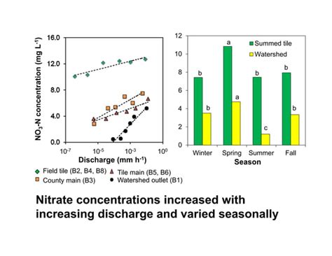 Evaluating Nitrogen Export Pdf Gardening Home And Garden