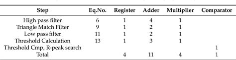 Table 1 From Low Resource Complexity R Peak Detection Based On Triangle
