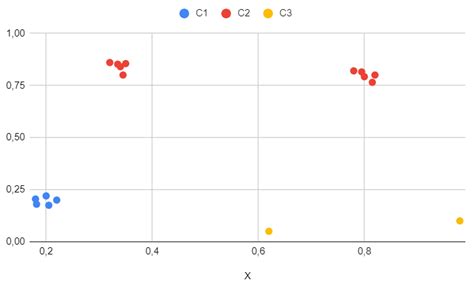 comparing k means and others algorithms for data clustering part 4