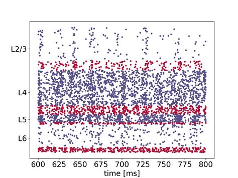 Cortical Microcircuit Model — Nest Simulator Documentation