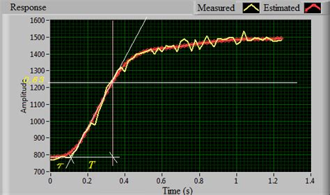Dc Motor Open Loop Identification Of The Transfer Function Download Scientific Diagram