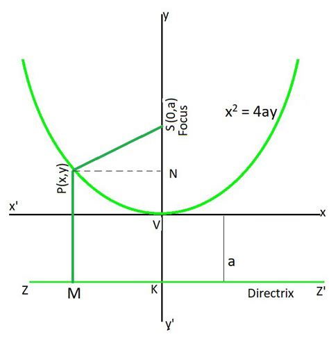 Focus And Directrix Of A Parabola Geeksforgeeks