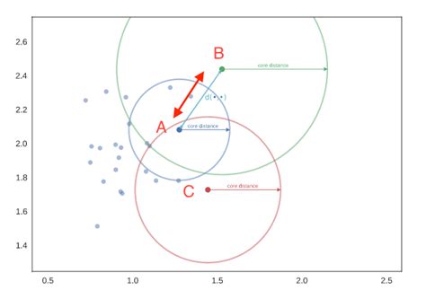 Clustering With Python — Hdbscan Most Effective Clustering Method