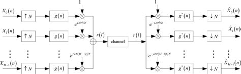 Figure 1 From Unified Multiple Access Structure Based On Fbmc
