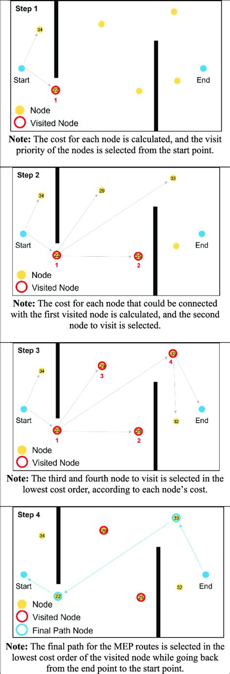process of the path finding algorithm applied in the research