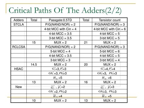 Ppt The Design Of Hybrid Carry Lookaheadcarry Select Adders Powerpoint Presentation Id3408631
