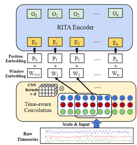 Transformers For Time Series Data Asset